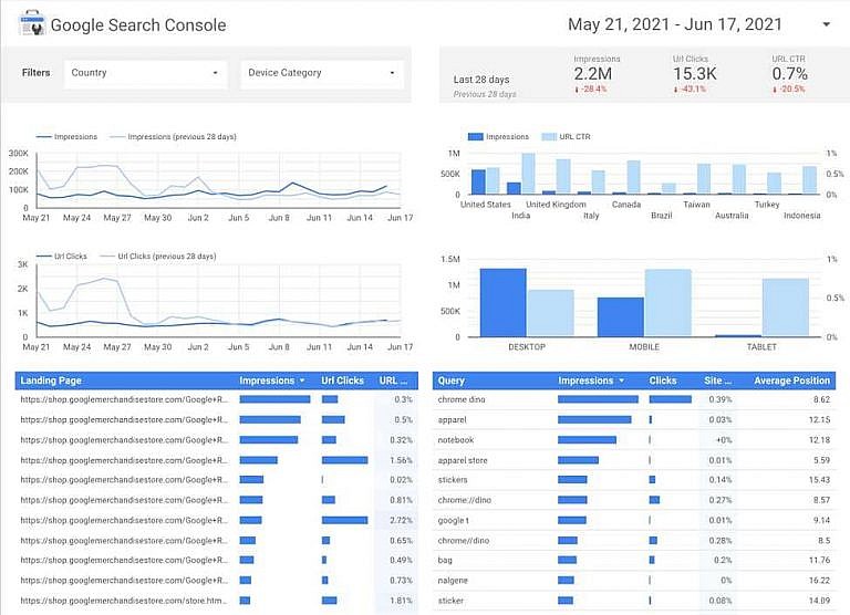 A Complete Guide to Marketing Dashboards| Smart Panda Labs