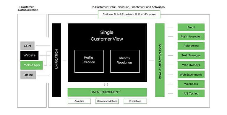 What is a Customer Data Platform? | Smart Panda Labs
