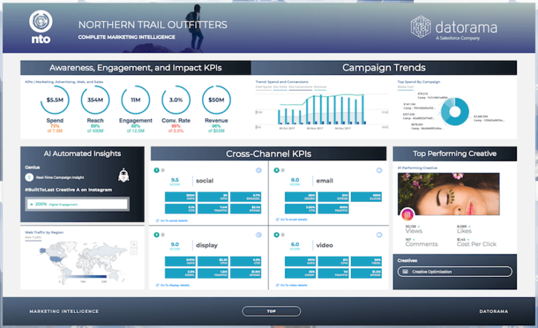 A Complete Guide to Advertising Analytics | Smart Panda Labs