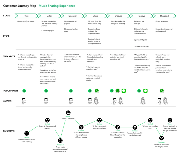The Customer Journey Optimization Process Made Simple